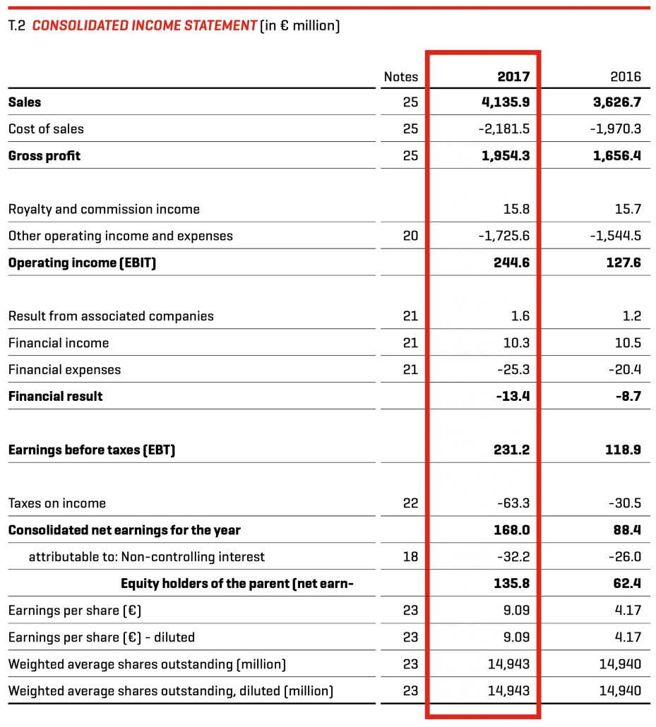 Consolidated Income Statement PUMA Annual Report 2017 Forever